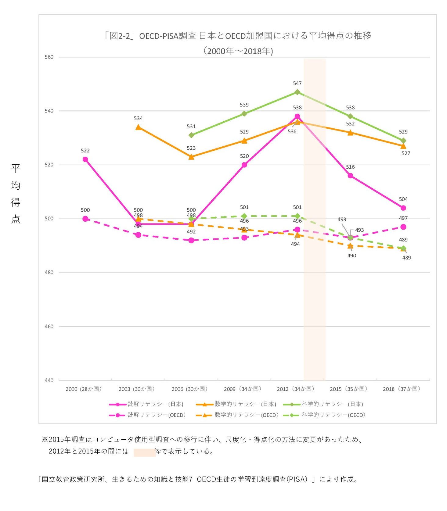 OECD生徒の学習到達度調査（PISA） - 公益社団法人科学技術国際交流センター|グローバルに交流をサポートする