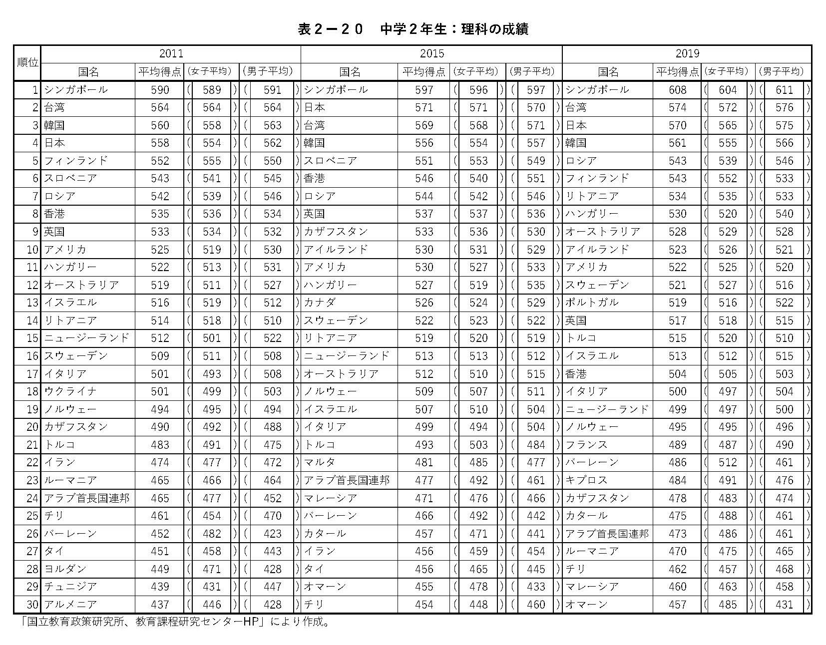 IEA国際 数学・理科教育動向調査（TIMSS） 【教育・科学技術イノベーションの現況【2023年版】】 - 公益社団法人科学技術国際交流 ...