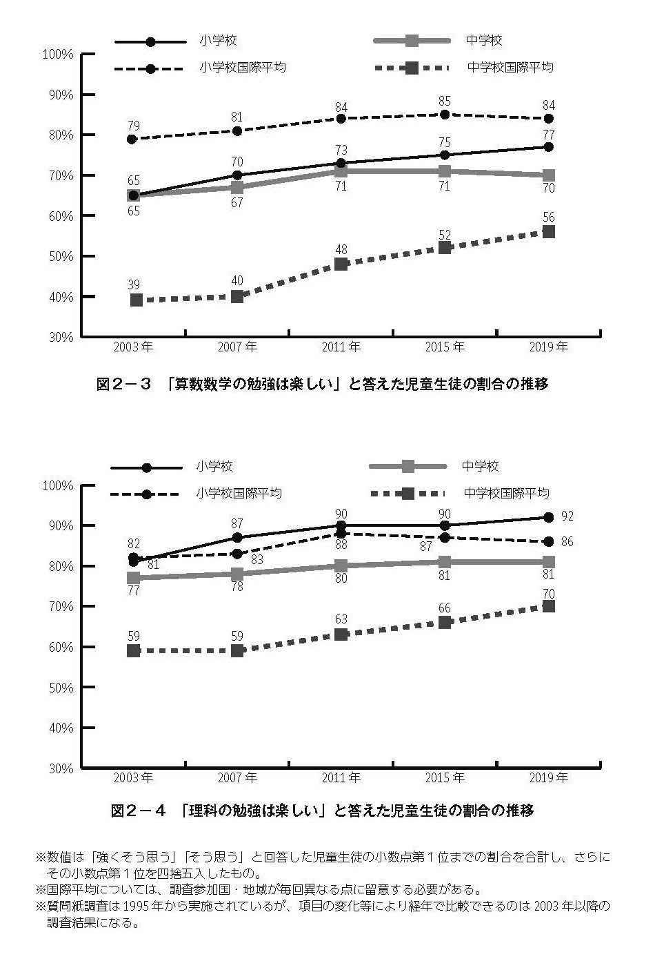 IEA国際 数学・理科教育動向調査（TIMSS） 【教育・科学技術イノベーションの現況【2023年版】】 - 公益社団法人科学技術国際交流 ...